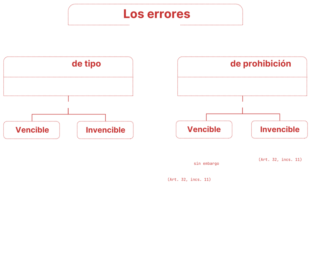 Los tipos de error en el Derecho Penal | juridicoscopio